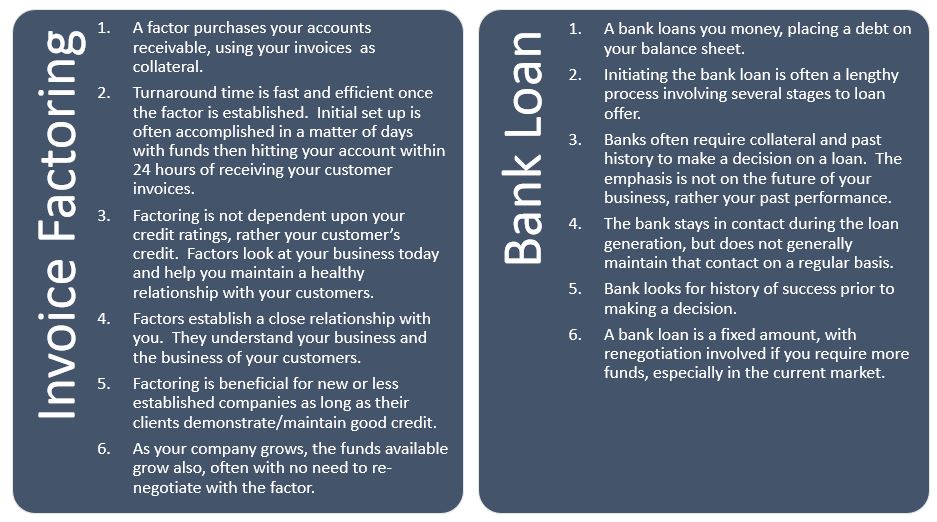 Six reasons to choose invoice factoring over a bank loan.